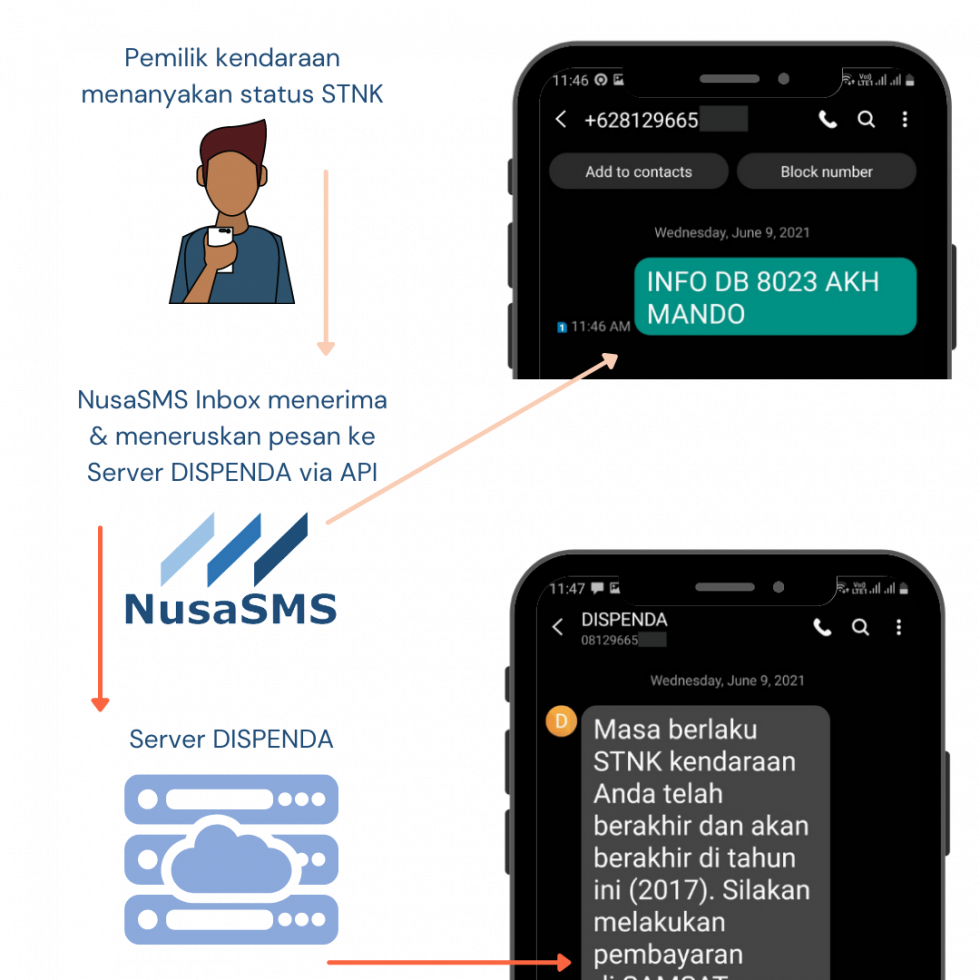 SMS/WA Inbox (Layanan Komunikasi 2 Arah) - NusaSMS
